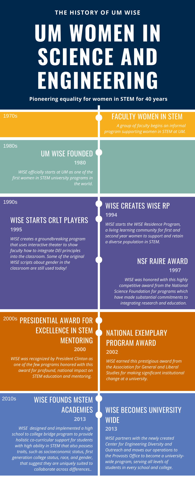 History of WISE – Women in Science and Engineering